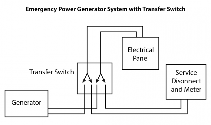 Backup Generator Installation | Residential Electrician | Portland OR